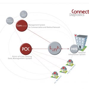Connect Diagnostics – Leader in POCT laboratory with IT integration ...